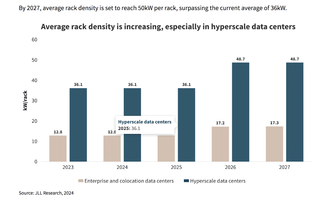 Unveiling the Future: Key Insights from the JLL Data Center Outlook ...
